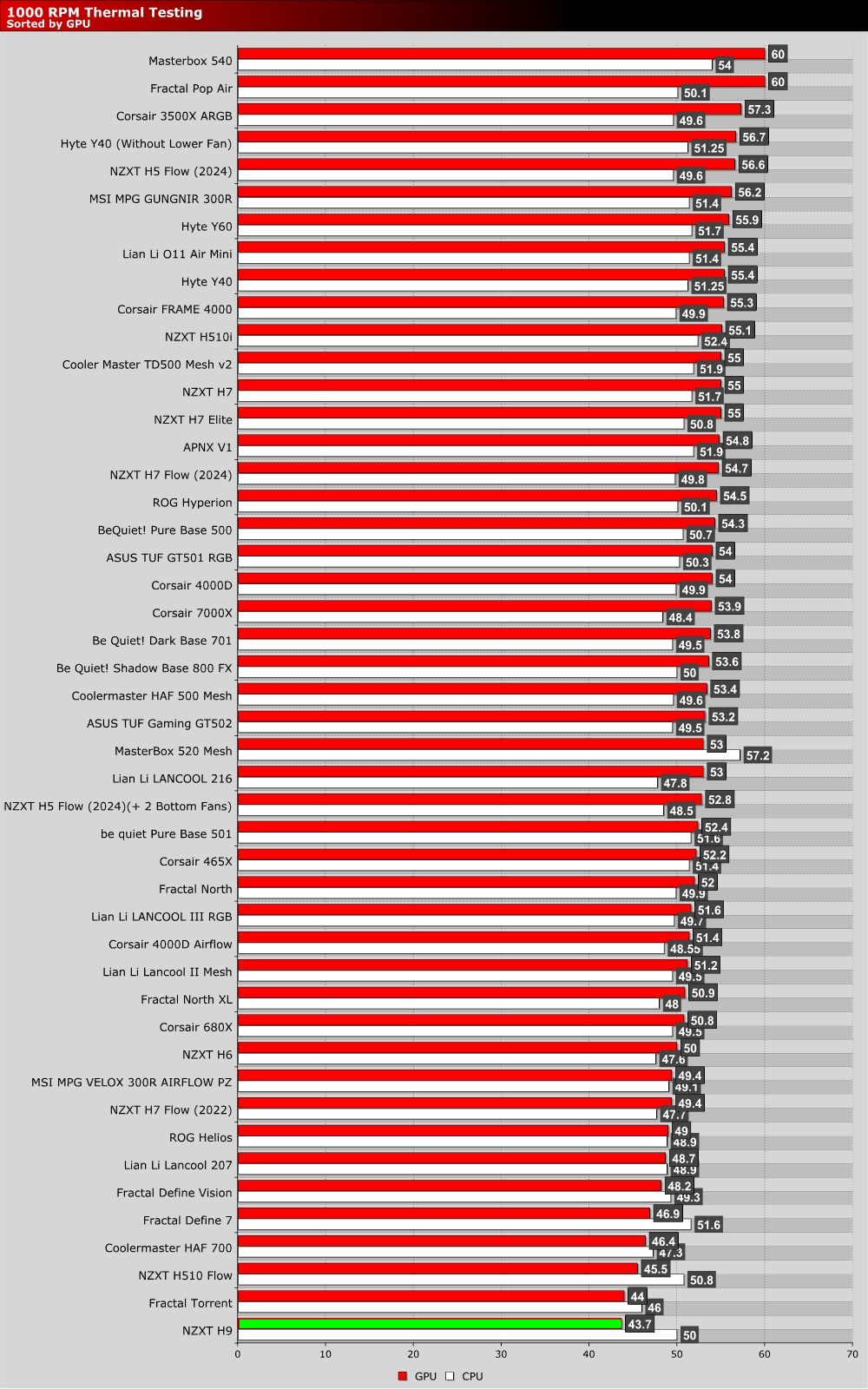 NZXT H9 Flow RGB+ PC Case Review - OC3D