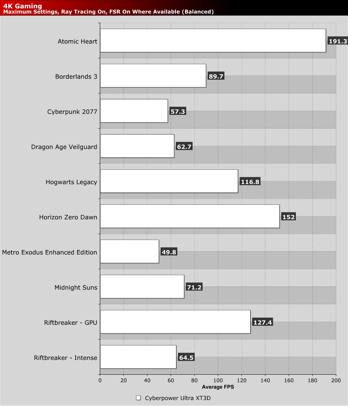 CyberPowerPC UK Ultra XT3D System Review - OC3D