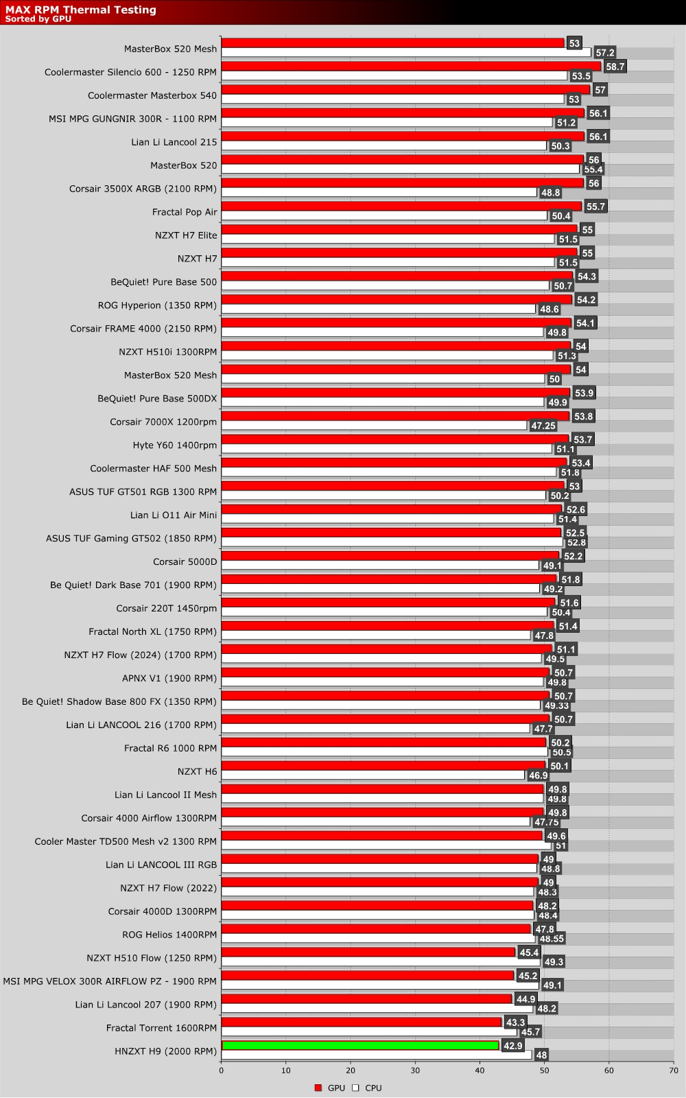 NZXT H9 Flow RGB+ PC Case Review - OC3D