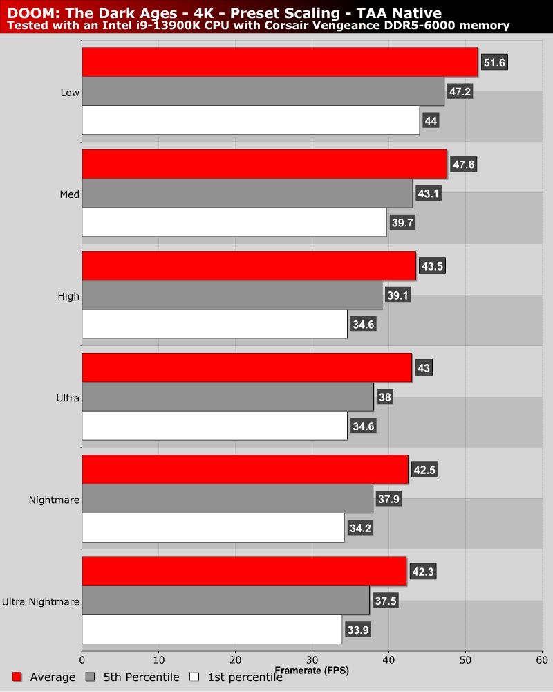 DOOM: The Dark Ages PC Performance Review - OC3D