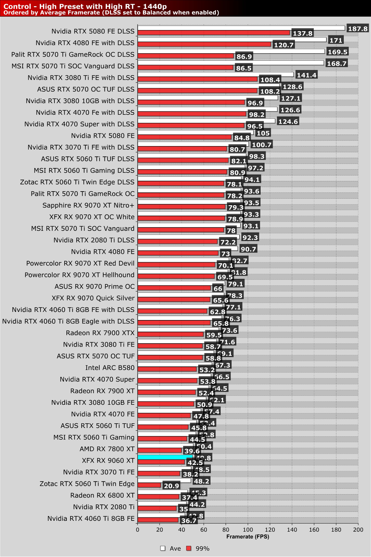 XFX RX 9060 XT Swift Review - OC3D