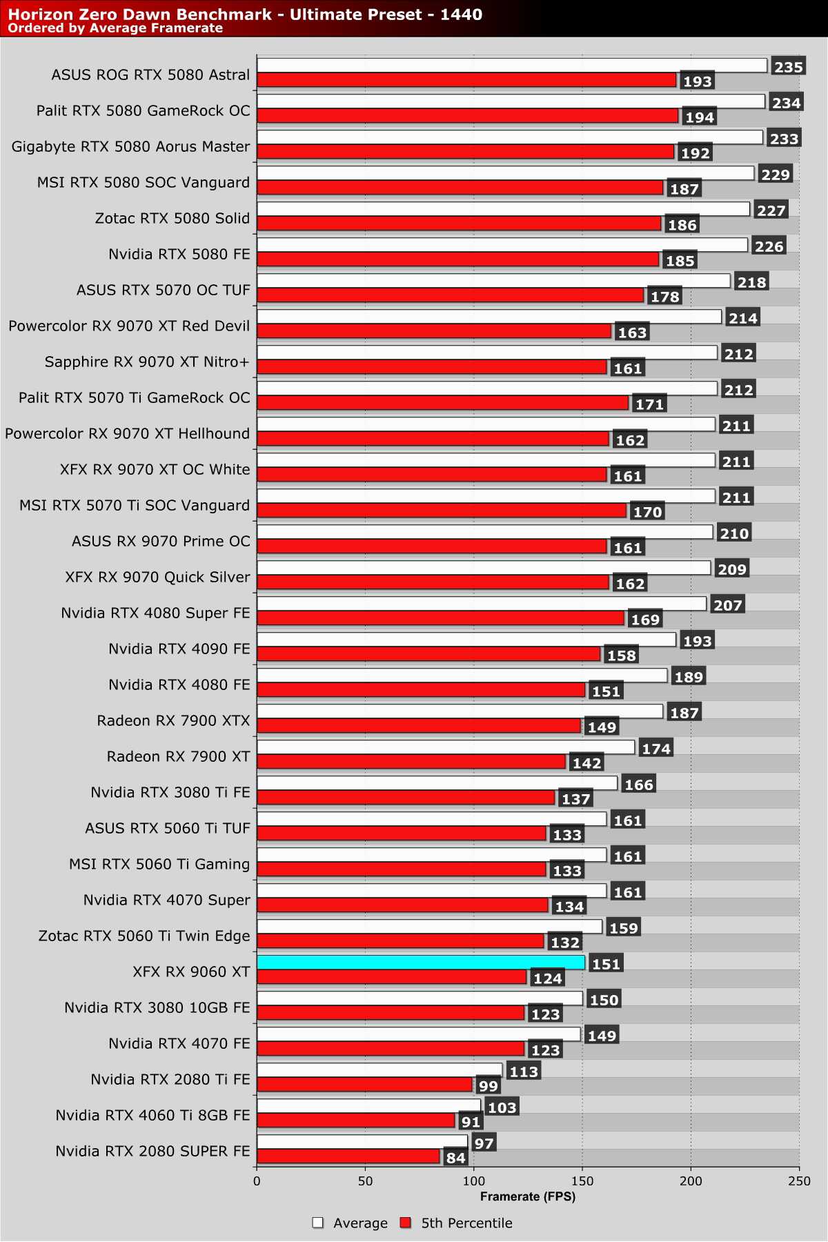 XFX RX 9060 XT Swift Review - OC3D