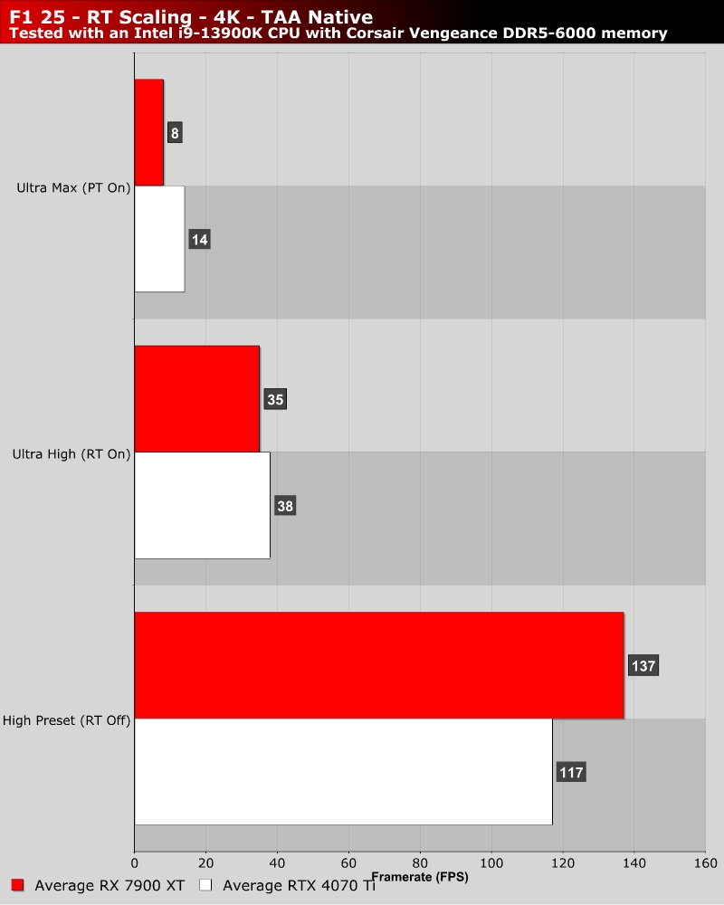 F1 25 PC Performance Review and Optimisation Guide - OC3D
