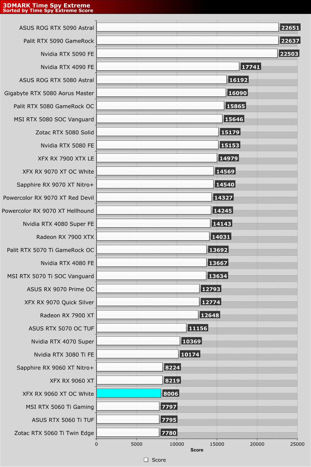 XFX RX 9060 XT Swift OC White Edition Review - OC3D