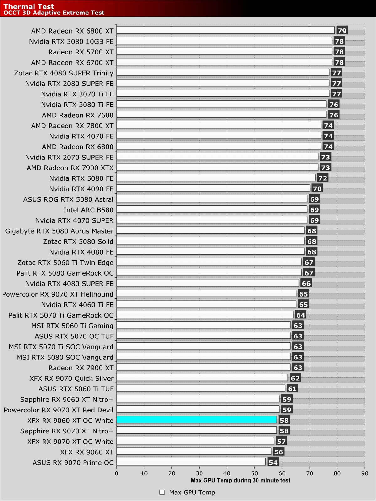 XFX RX 9060 XT Swift OC White Edition Review - OC3D