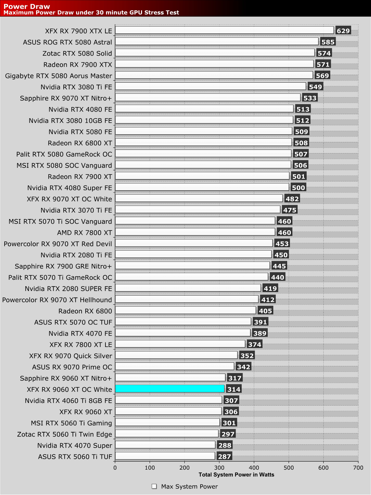 XFX RX 9060 XT Swift OC White Edition Review - OC3D