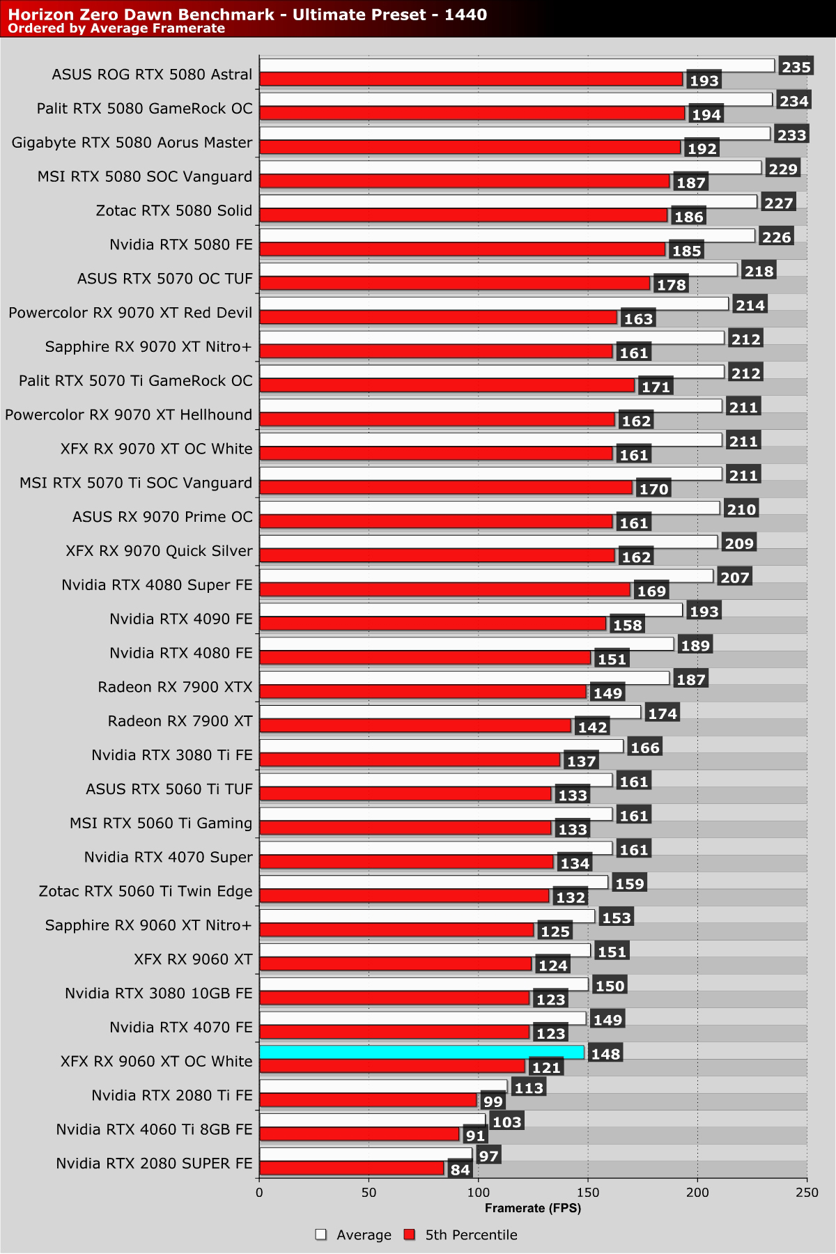 XFX RX 9060 XT Swift OC White Edition Review - OC3D