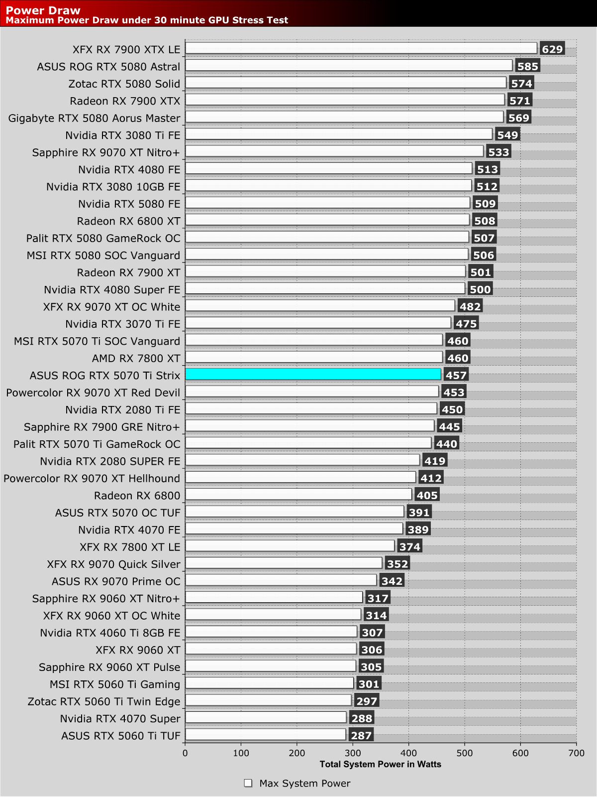 ASUS ROG RTX 5070 Ti Strix Review - OC3D