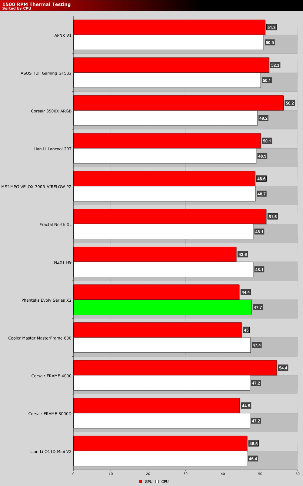 Phanteks Evolv Series X2 PC Case Review - OC3D