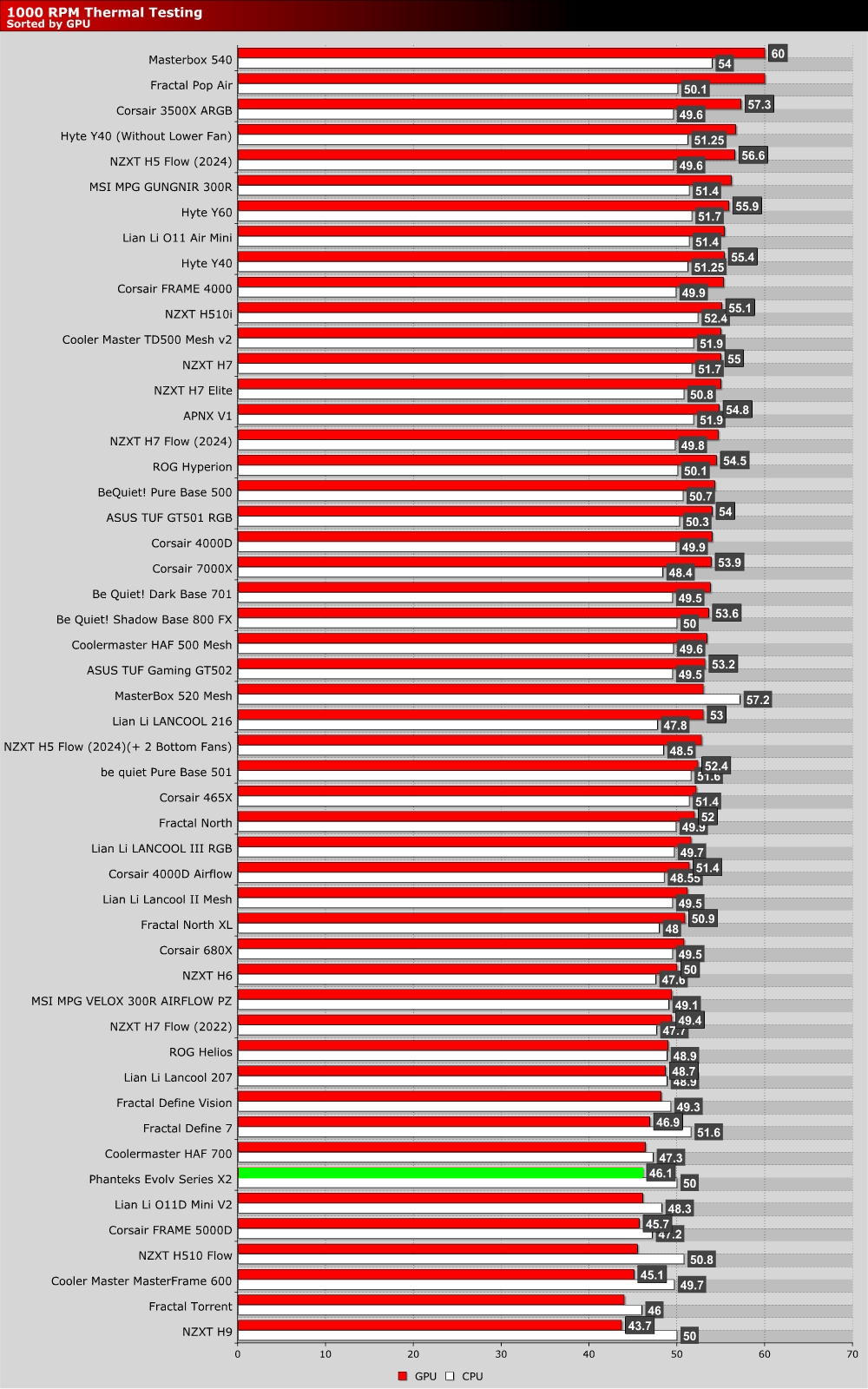 Phanteks Evolv Series X2 PC Case Review - OC3D