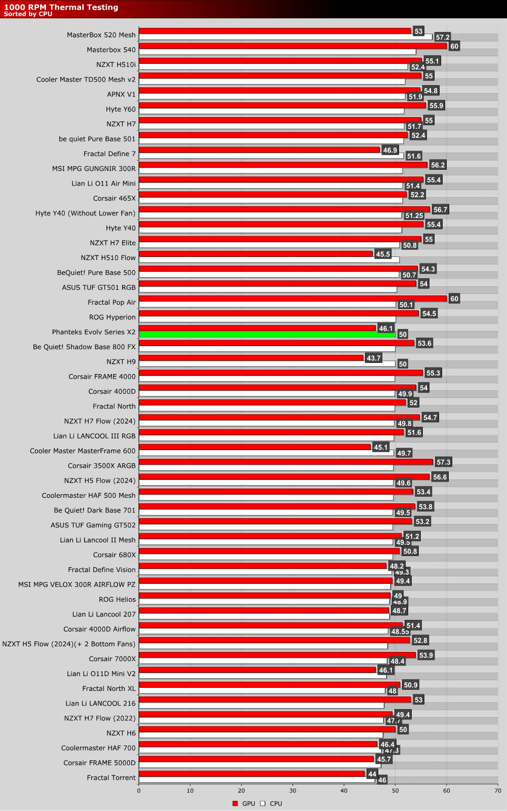 Phanteks Evolv Series X2 PC Case Review - OC3D