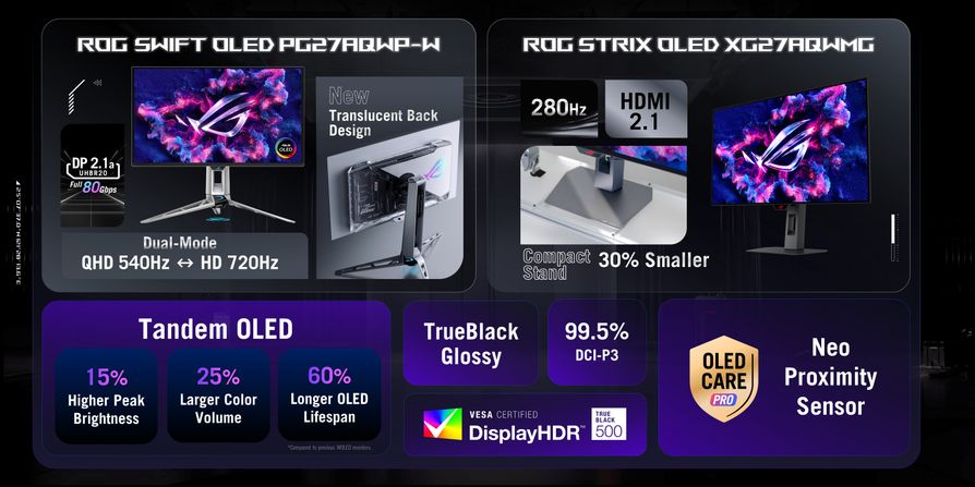 ASUS launches its RGB Tandem ROG Swift OLED PG27AQWP-W - OC3D