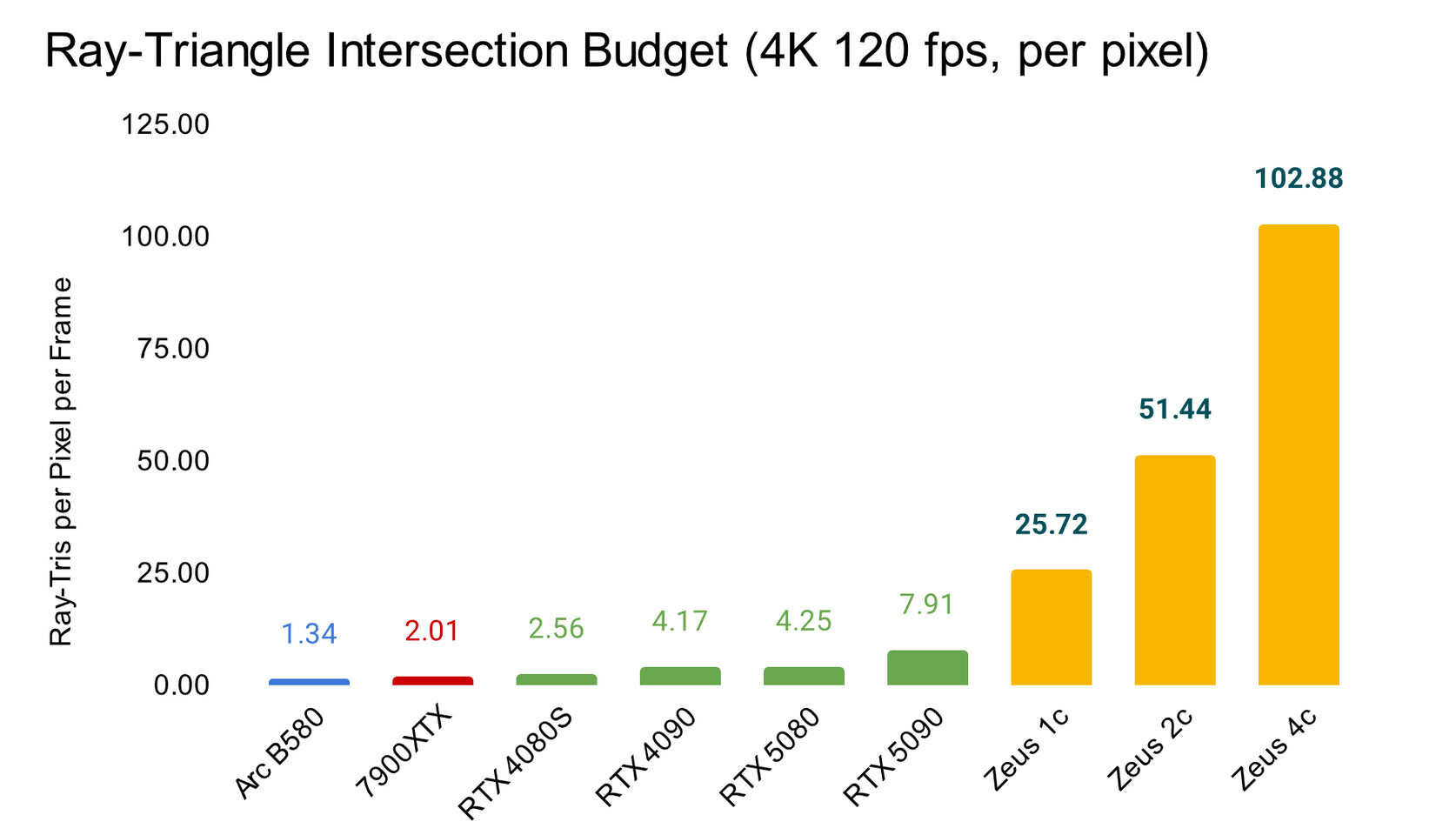 Bolt Graphics to launch "Revolutionary" Zeus GPU dev kits in 2026 - OC3D