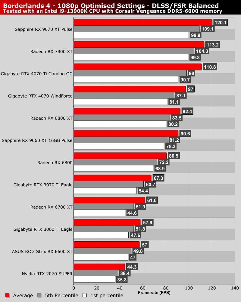 Borderlands 4 PC Performance Review and Optimisation Guide - OC3D