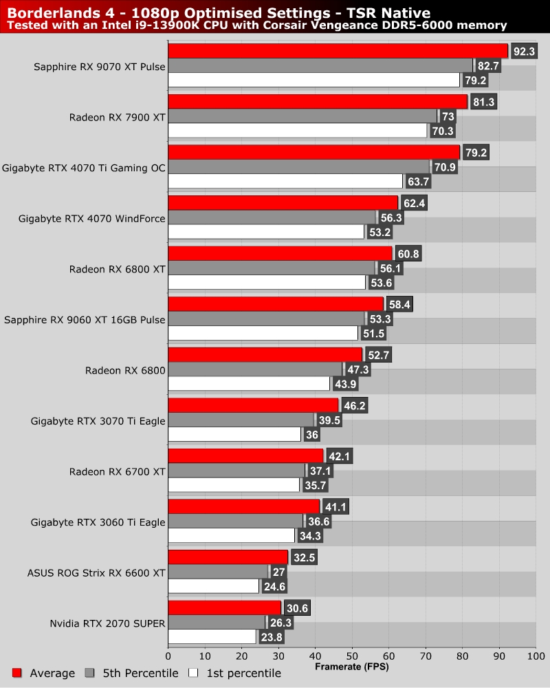 Borderlands 4 PC Performance Review and Optimisation Guide - OC3D