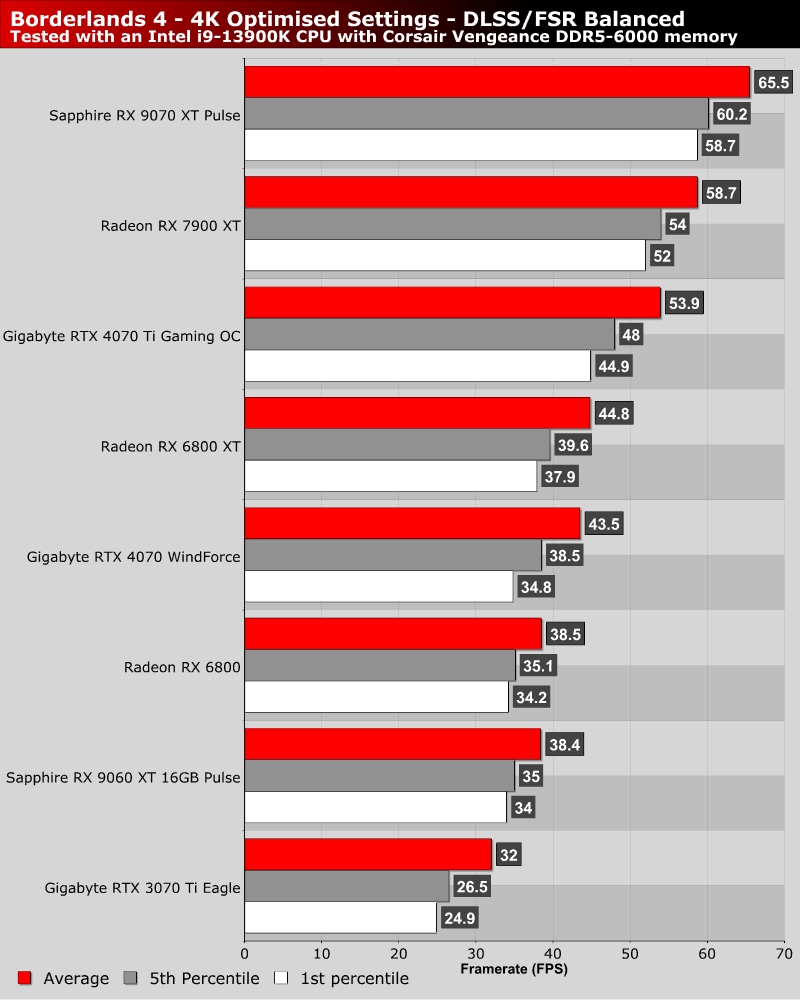 Borderlands 4 PC Performance Review and Optimisation Guide - OC3D