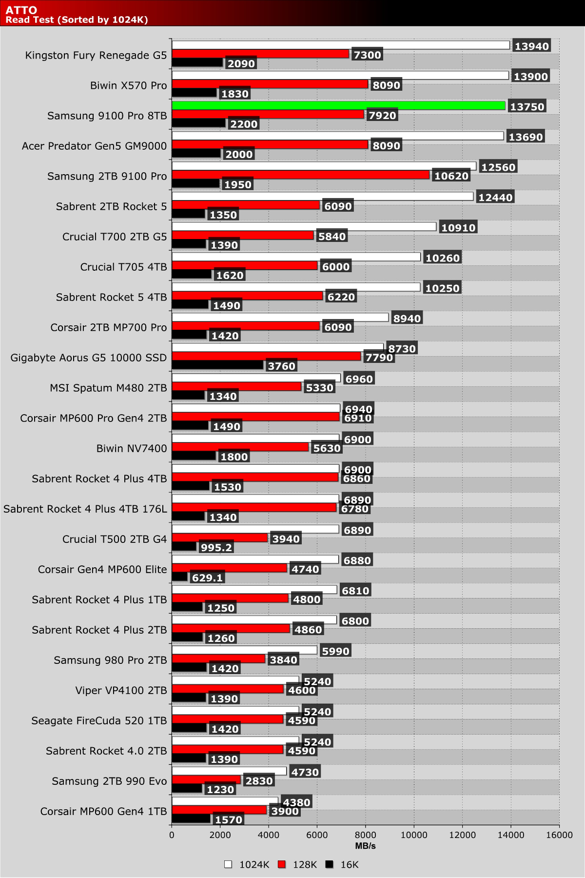 Samsung 9100 Pro 8TB NVMe Review - OC3D