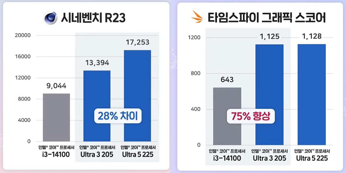 Intel's Core Ultra 3 205 is a budget CPU MONSTER - OC3D
