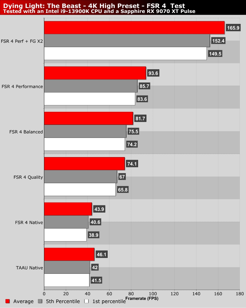 Dying Light: The Beast PC Performance Review and Setting Guide - OC3D