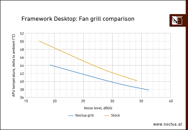 Noctua makes the Framework Desktop quieter though 3D printing - OC3D