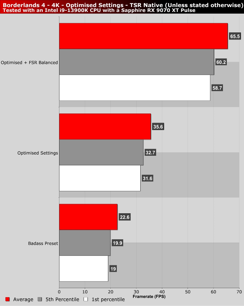 Borderlands 4 PC Performance Review and Optimisation Guide - OC3D