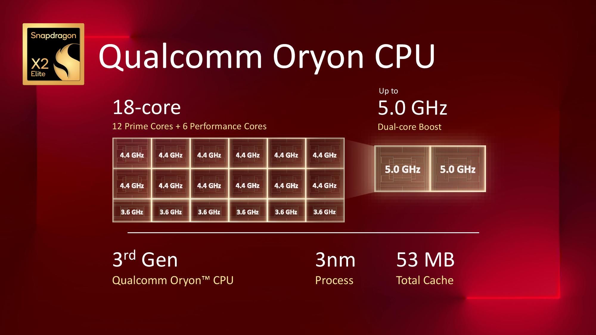 Qualcomm unveils Snapdragon X2 Elite CPUs for next-gen PCs - OC3D