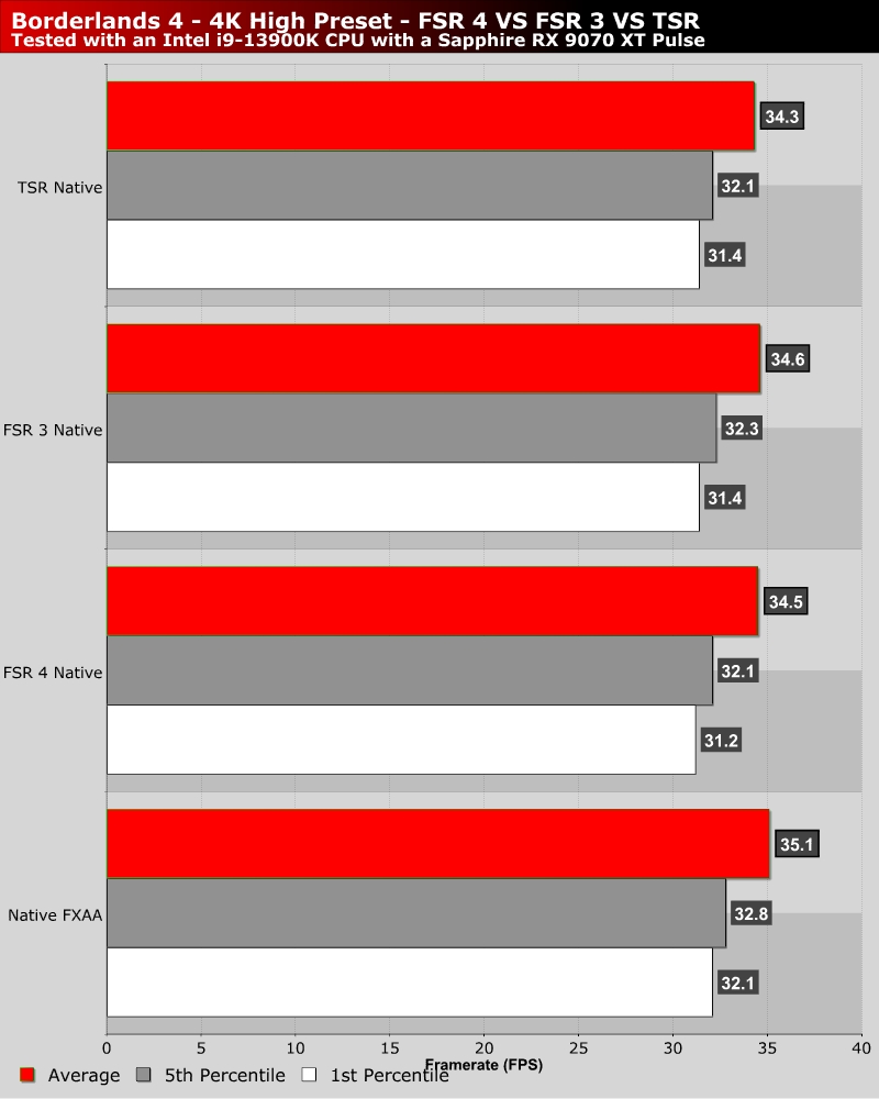 AMD FSR 4 Tested with Borderlands 4 - OC3D