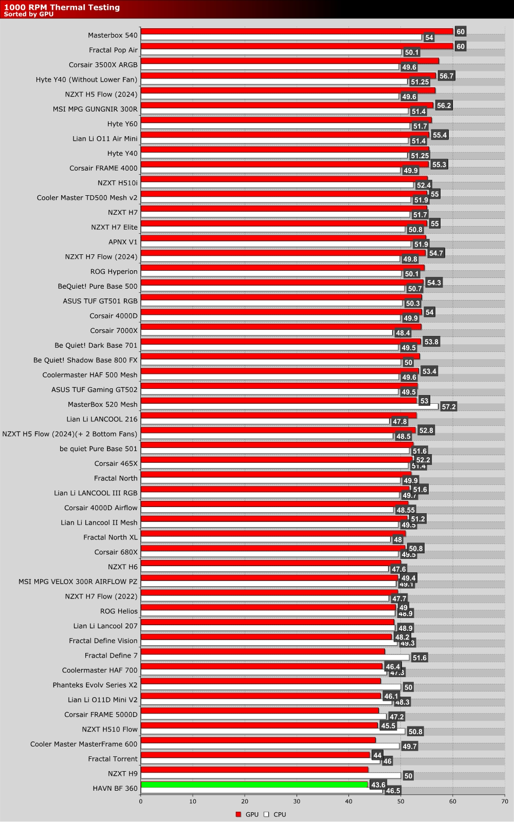 HAVN BF 360 Flow PC Case Review - OC3D