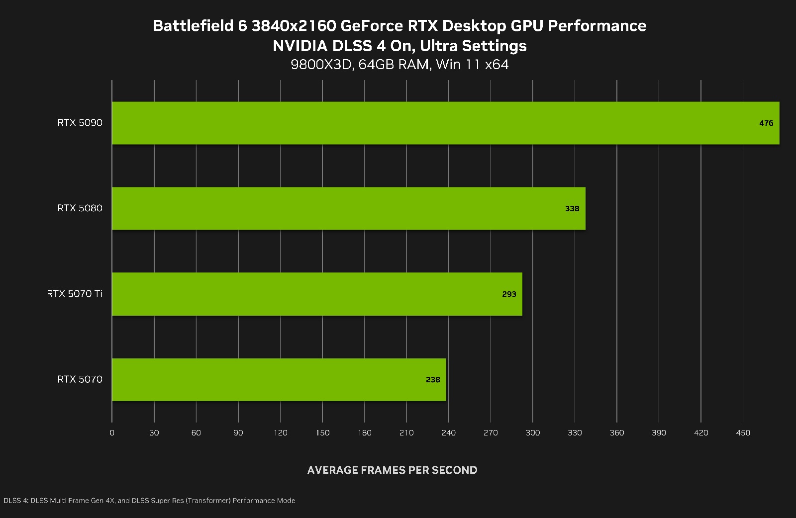 Nvidia releases DLSS 4 benchmarks for Battlefield 6 - OC3D
