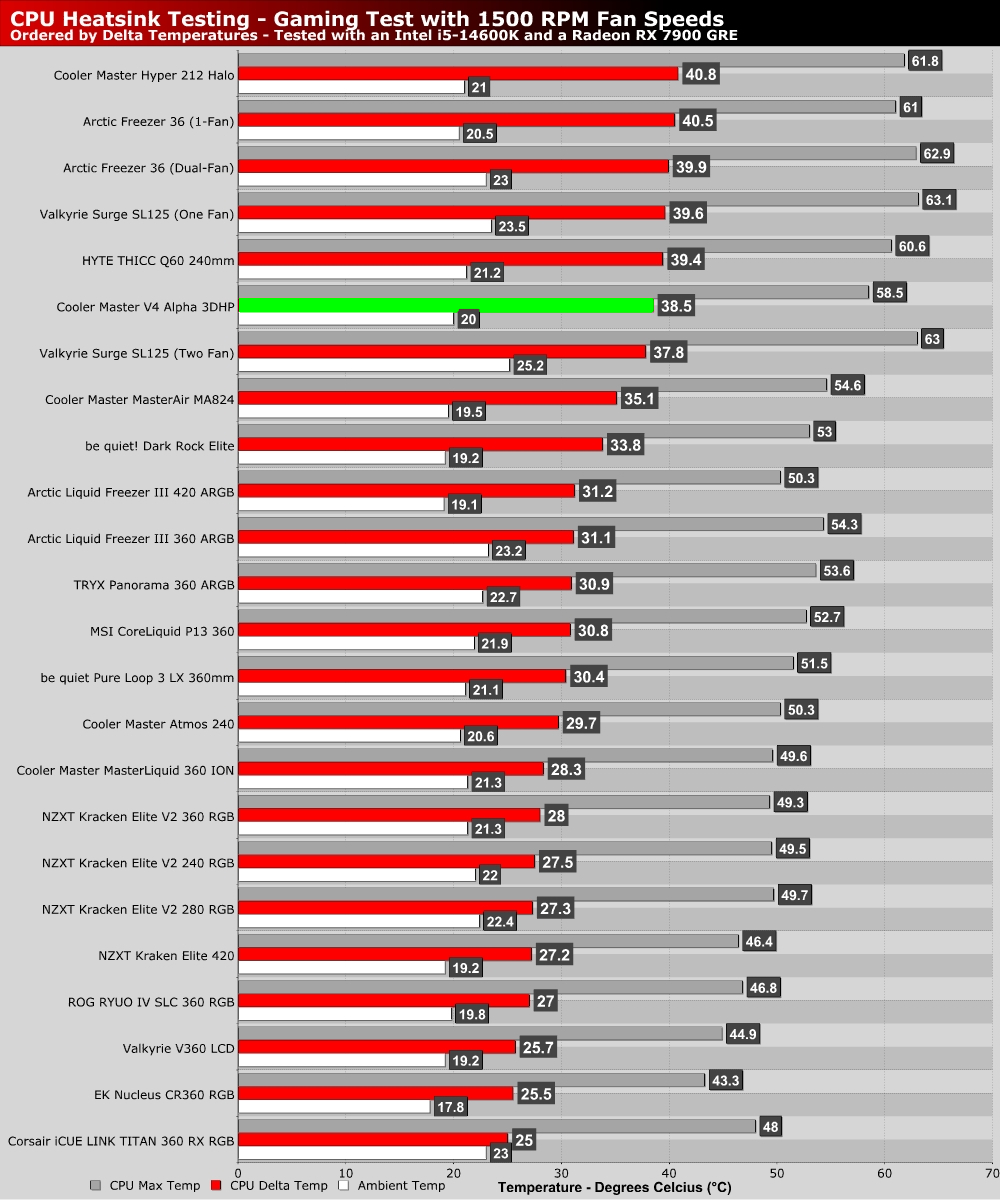 Cooler Master V4 Alpha 3DHP CPU Cooler Review - OC3D