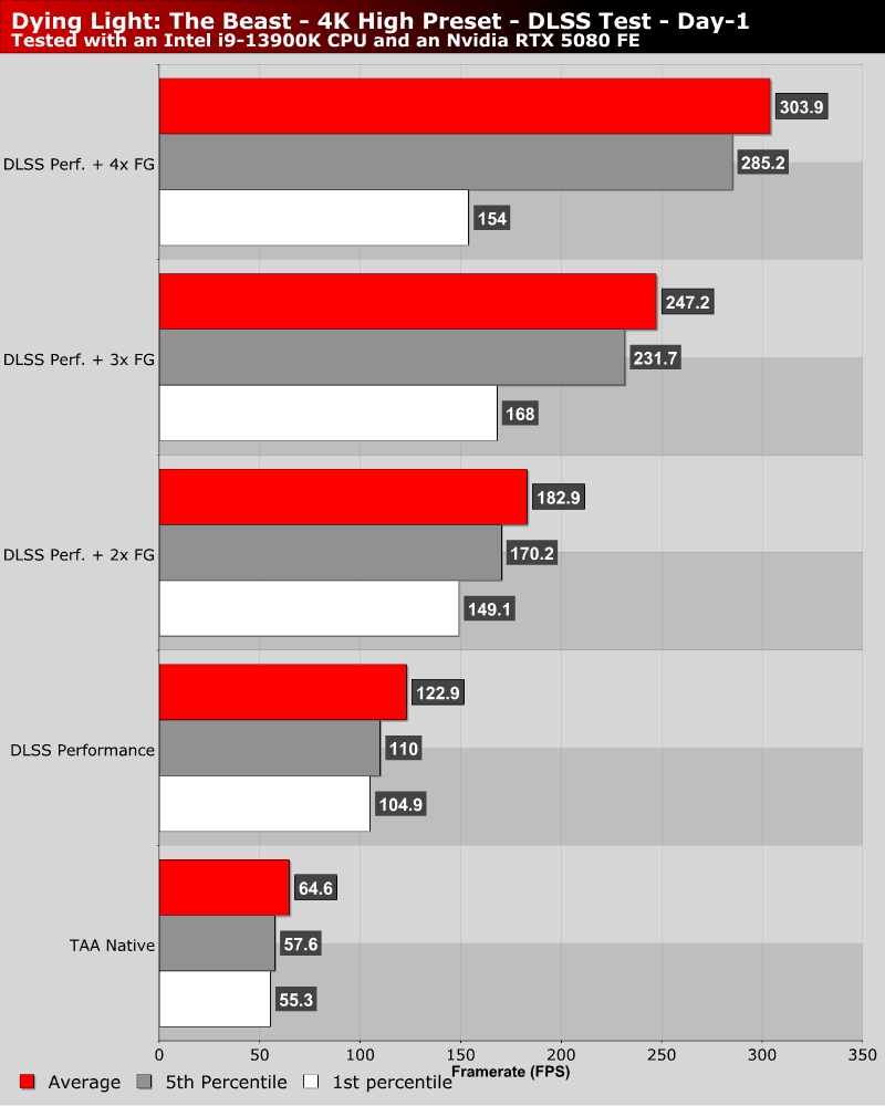Dying Light: The Beast Hotfix 1.2.3 fixes DLSS Frame Generation - OC3D