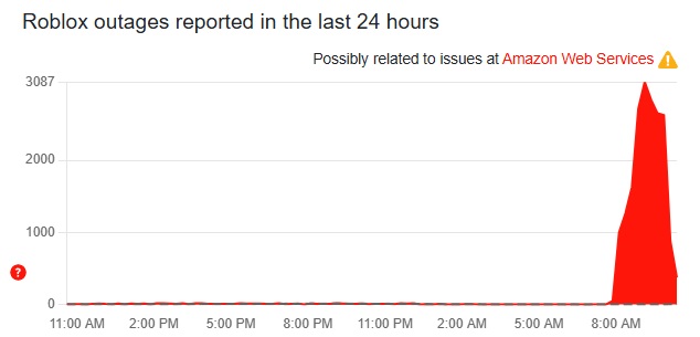 Fortnite and Roblox taken down by Amazon Web Services outage - OC3D