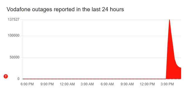 Vodafone suffers major outage, over 100,000 users report issues - OC3D