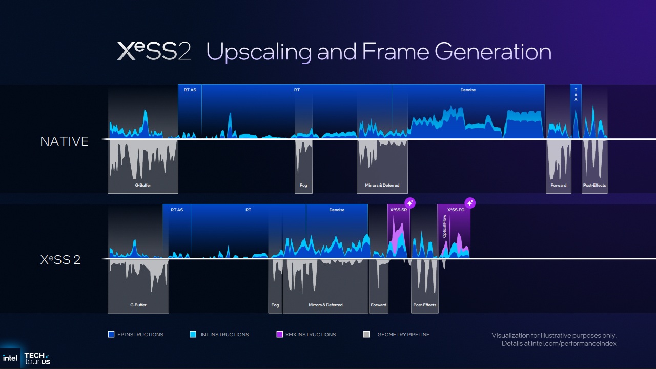 Intel unveils XeSS 3 Multi Frame Generation - OC3D