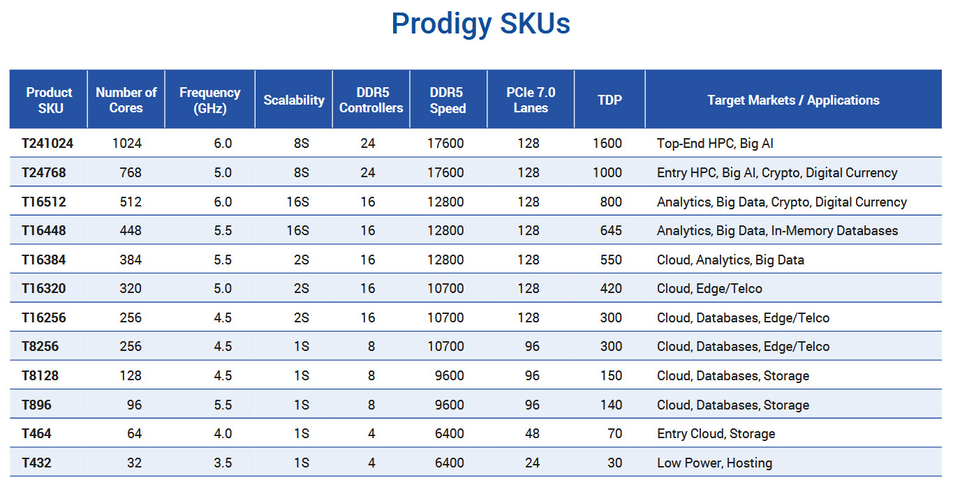 Tachyum unveils 2nm Prodigy processor to destroy Nvidia - OC3D