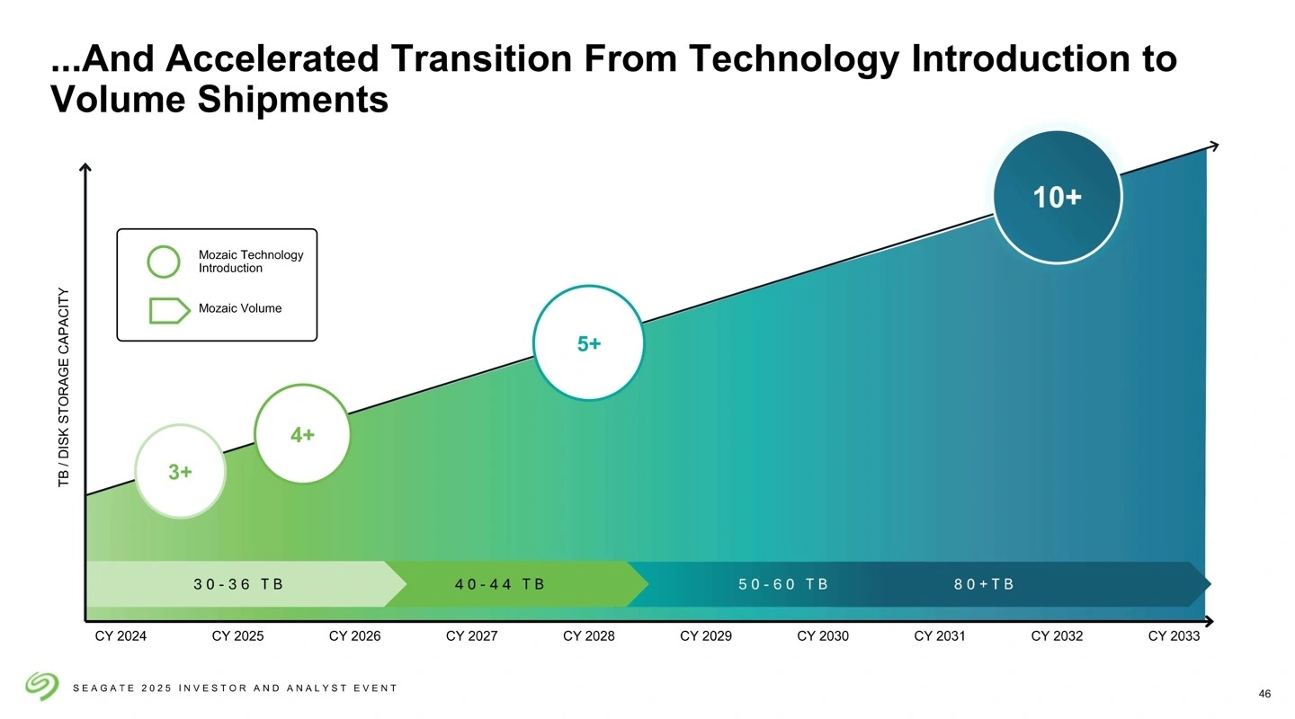 Seagate pushes HDDs forward with new HAMR tech - OC3D