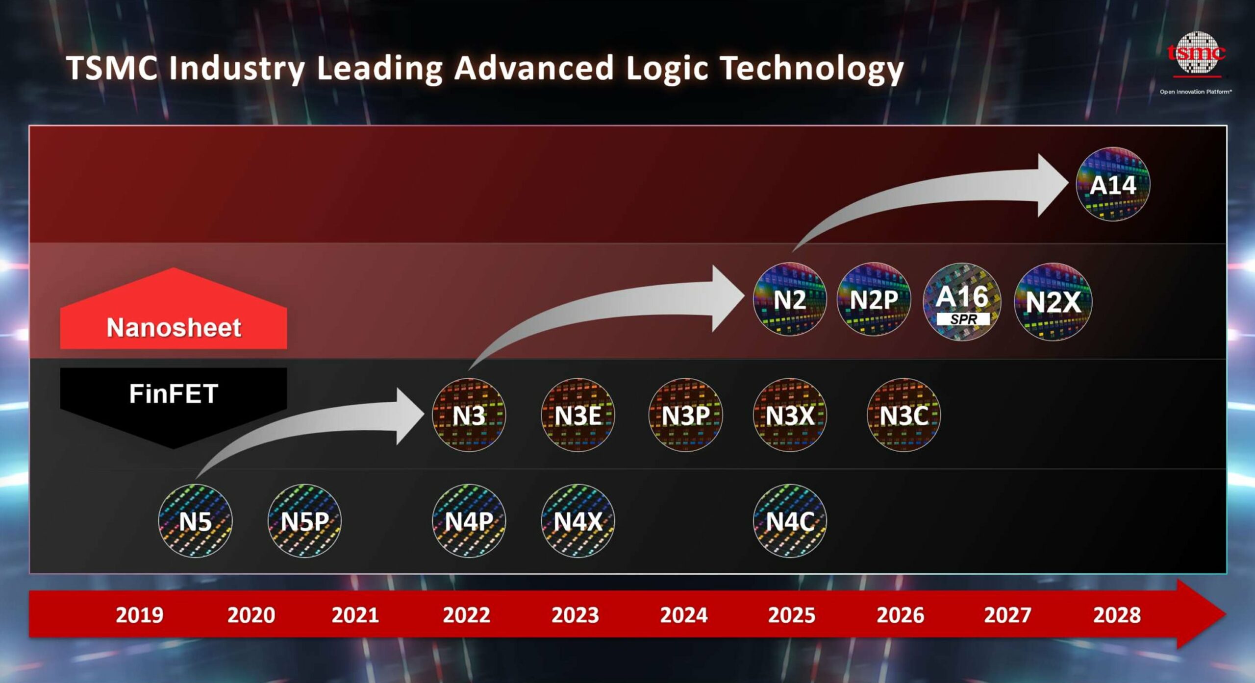 TSMC forecast major improvements in new technology roadmap - OC3D