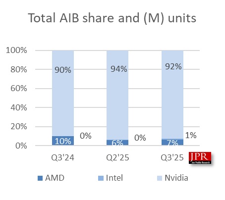 Intel makes history with ARC Discrete GPU market share gains - OC3D