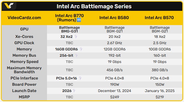 Intel officially confirms BMG-G31 "Big Battlemage" GPU - OC3D