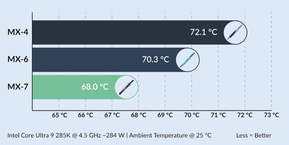 Is it cooler? Arctic MX-7 Thermal Paste Review - OC3D