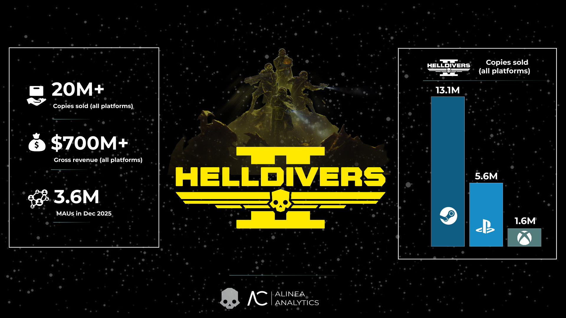 Steam/PC dominates as Helldivers 2 sells over 20 million copies - OC3D