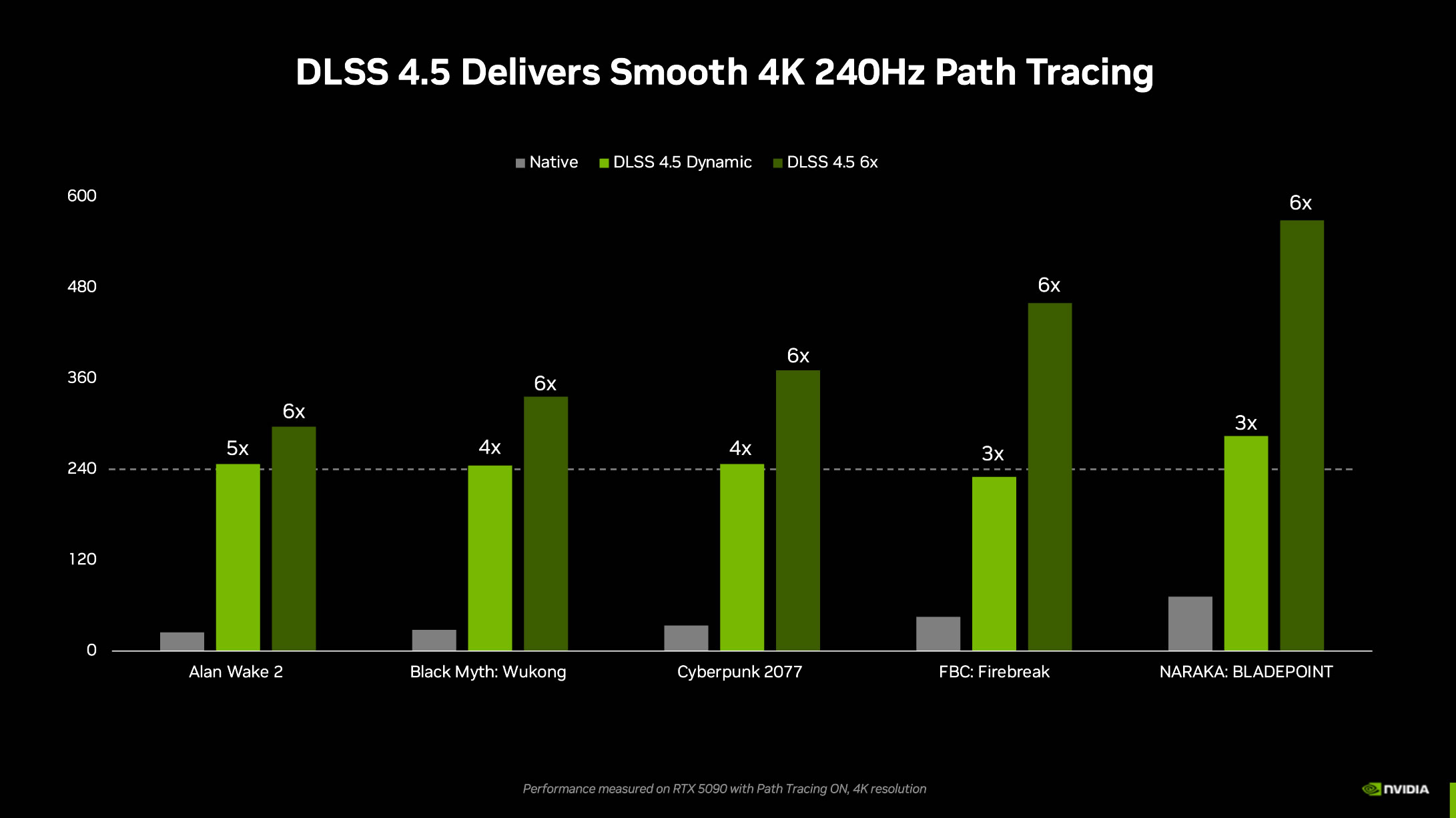 Nvidia upgrades Frame Generation and Upscaling with DLSS 4.5 - OC3D