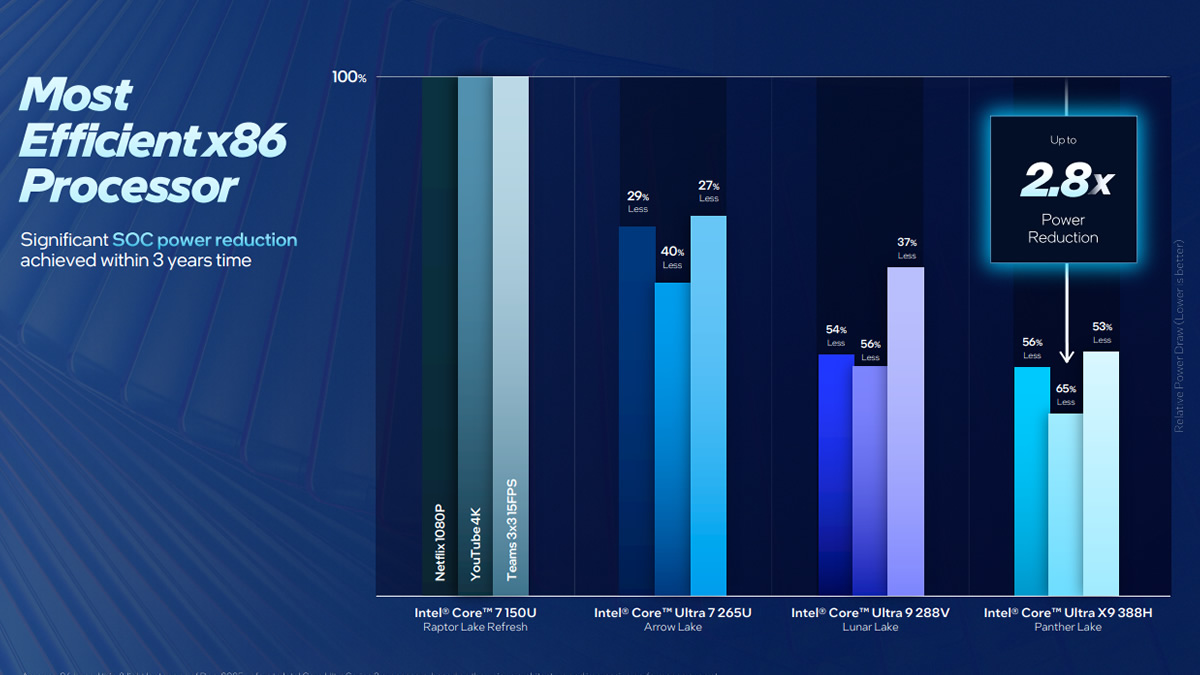 Intel becomes the "x86 battery life king" with its Core Ultra 3 CPUs - OC3D