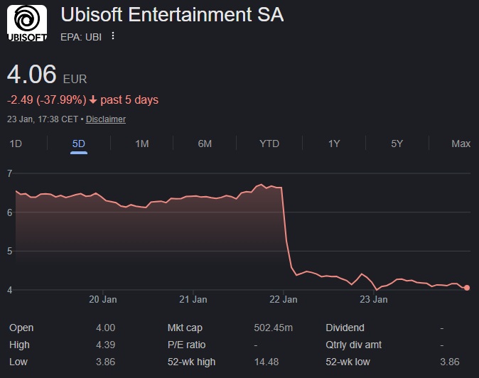 Ubisoft share price collapses following restructuring efforts - OC3D
