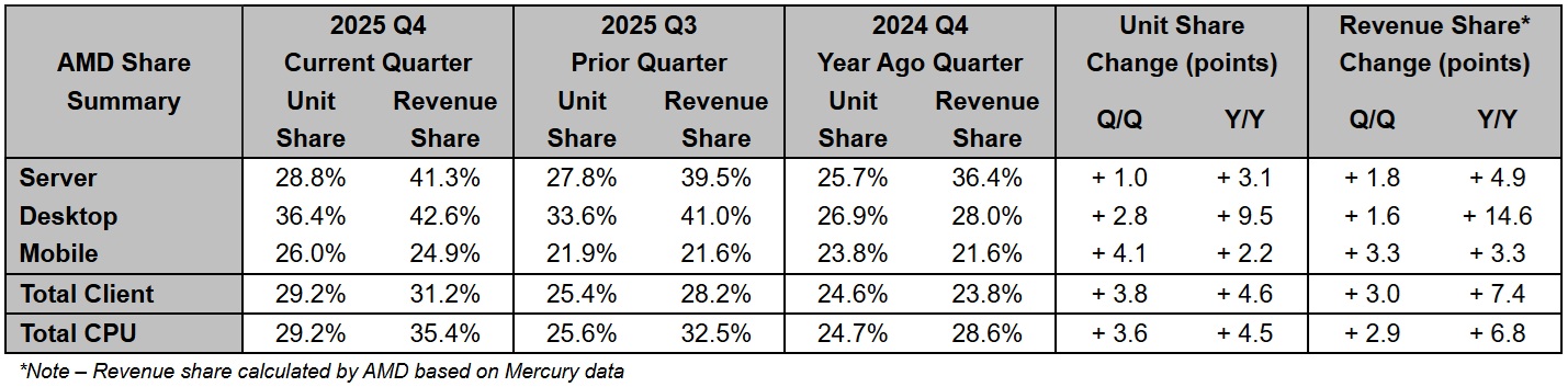 AMD secures EPYC win with record server CPU revenue share - OC3D