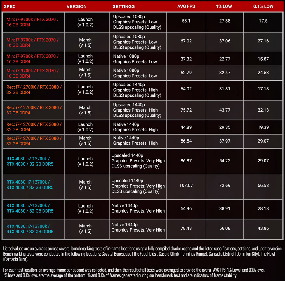 Gearbox confirms 20% FPS gains in Borderlands 4 since launch - OC3D