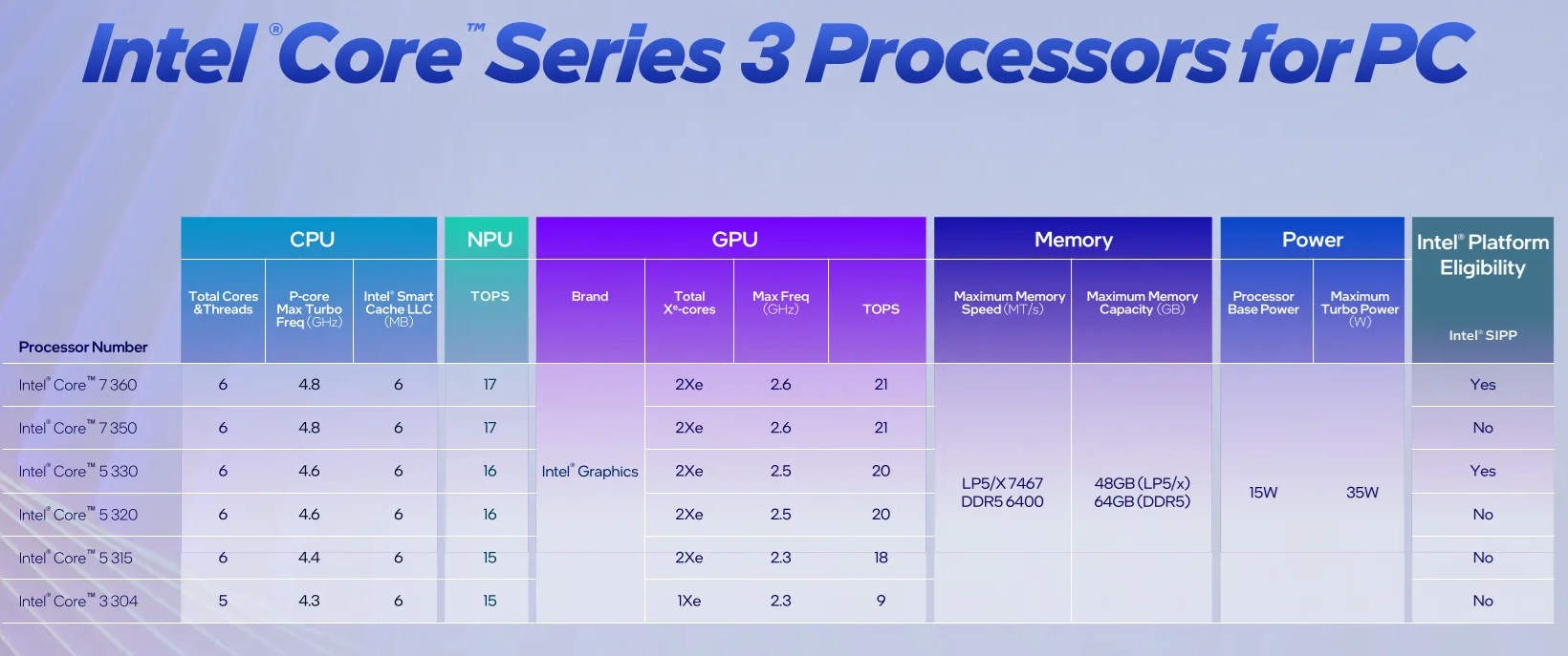 Intel launches its Core Ultra 3 series CPUs for mainstream users - OC3D
